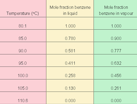 ChemisubaS: Distillation Tutorials