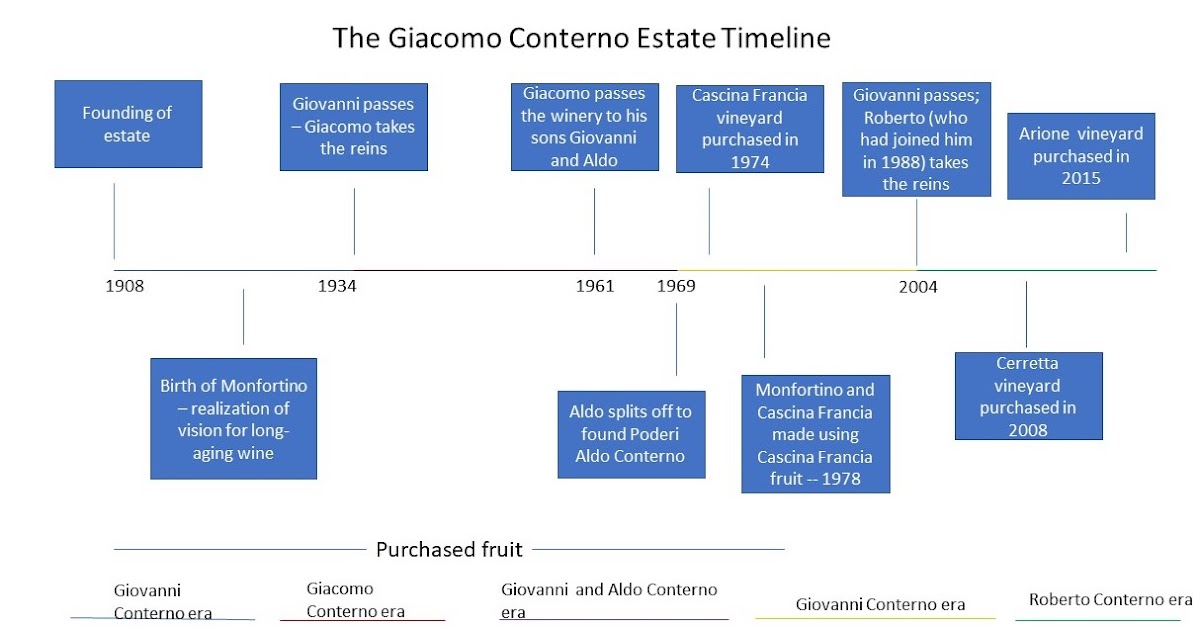 Wine -- Mise en abyme: Winery visit with Roberto Conterno of Giacomo ...