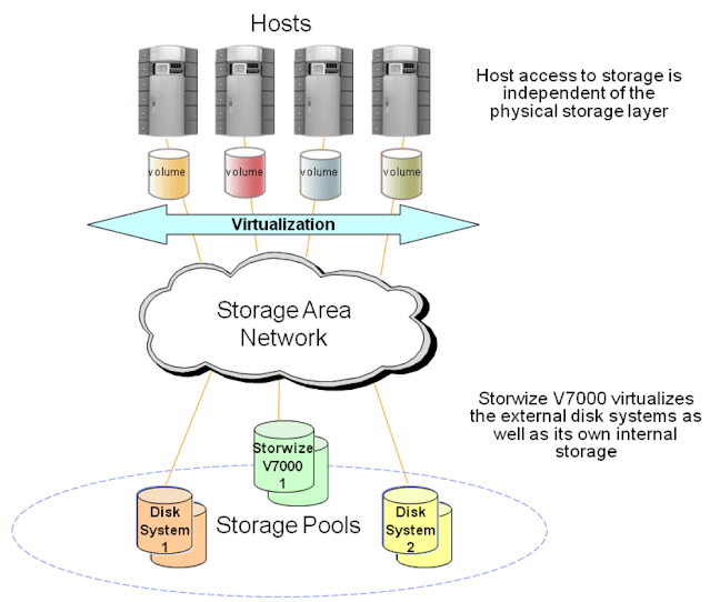 Ibm Storwize 學習筆記 ~ 不自量力 の Weithenn