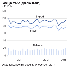 Germany Export Statistics