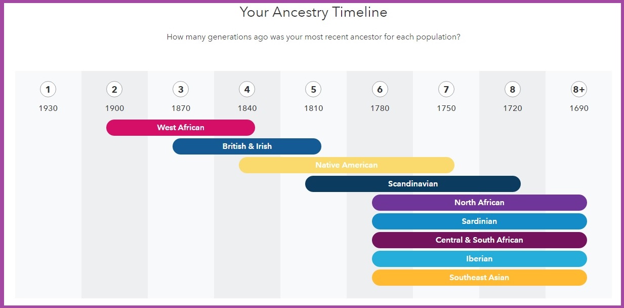 The African-Native American Genealogy Blog: An "Ancestral Time Line ...