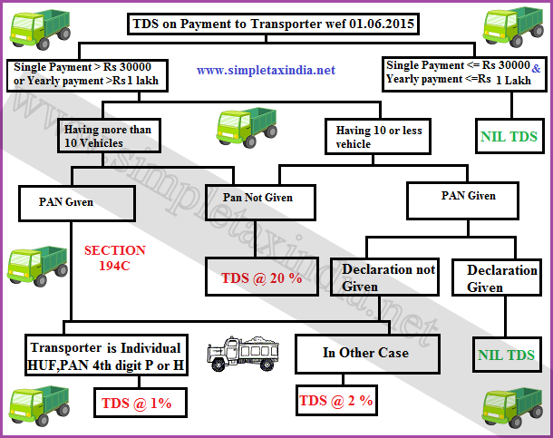 TDS ON TRANSPORTER-GOODS CARRIAGE MEANS ? BUDGET-18 SUGGESTION | SIMPLE ...