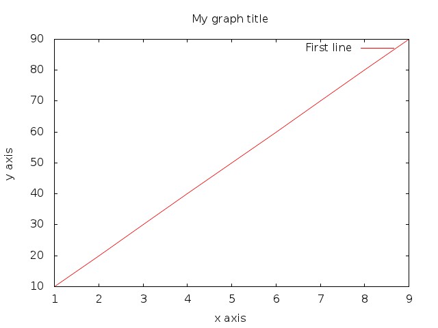 fetch( ); decode( ); execute( );: Gnuplot For Visualizing Data