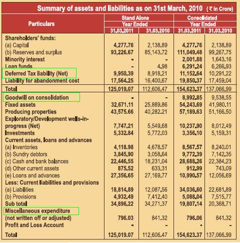 Interesting Facts of Balance Sheet | Accounting Education