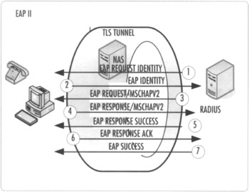 Centrex or PBX: EAP Authentication Types