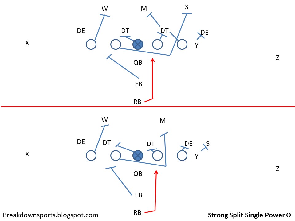 Football Fundamentals: I-Formation RB Gap and Pull Run Plays