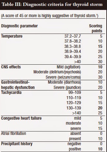 EM Didactic: Thyroid Storm