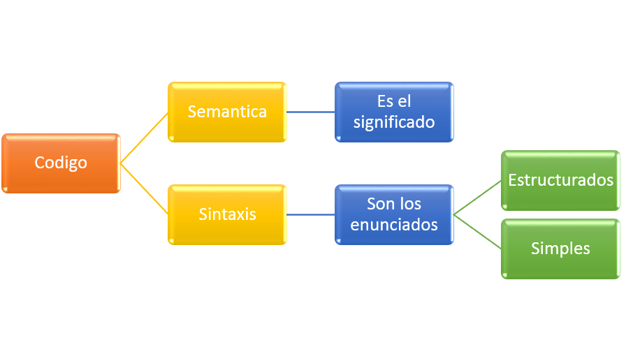 La magia de Programar: Programación