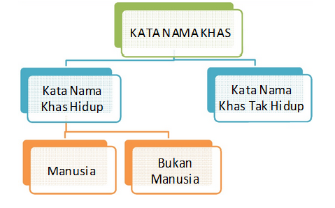 ILHAM BAHASA : Kata Nama Khas
