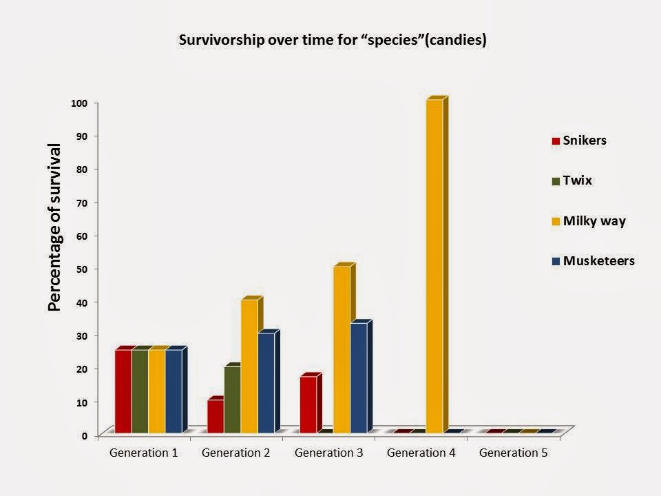 Antonio: Lab. 7 Evolution and Adaptations