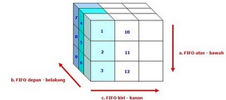 Flow of Goods in Warehouse with FIFO rule | Warehouse and Logistic System
