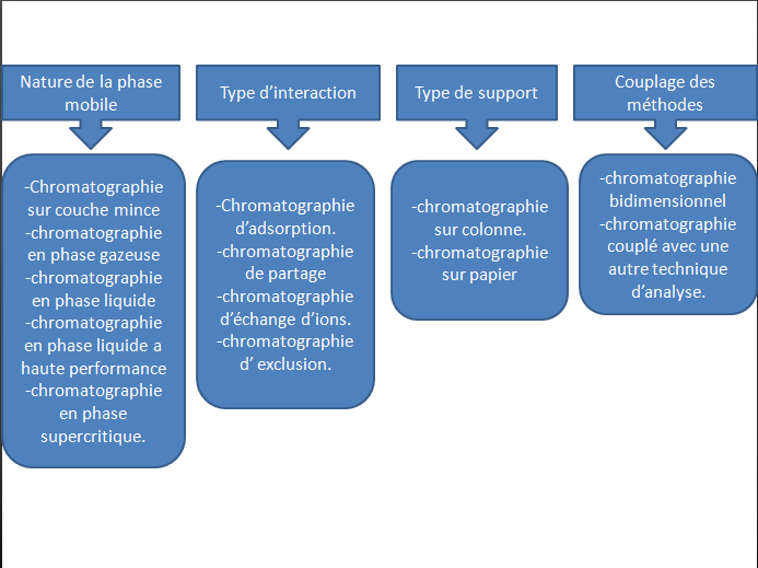 Chromatographie ~ biologie universitaire