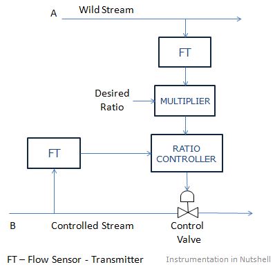 INSTRUMENTATION IN A NUTSHELL: RATIO CONTROL