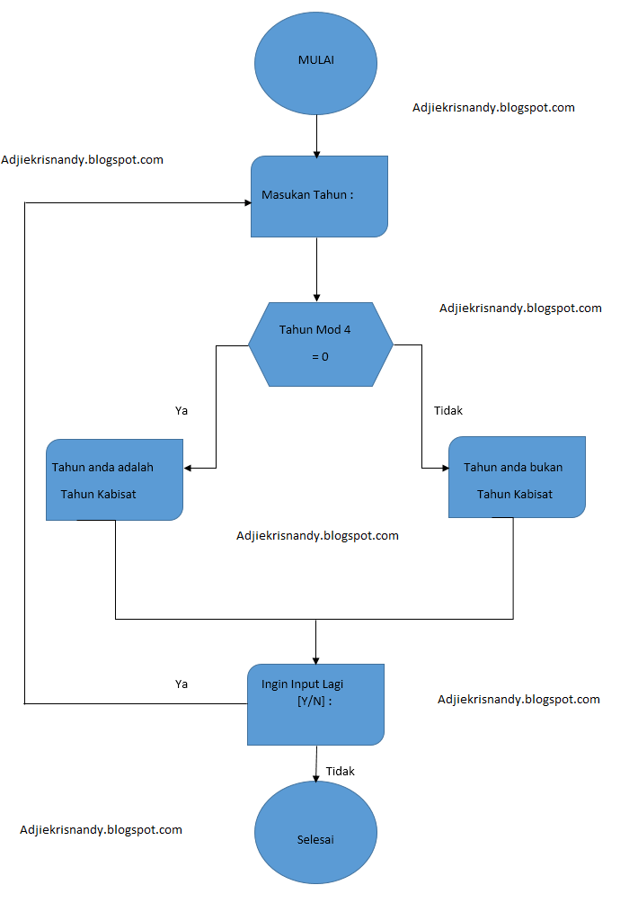 Perang CoC: Tugas Teknik Pemrograman Slide 3 BSI Pseudocode, Flowchart ...