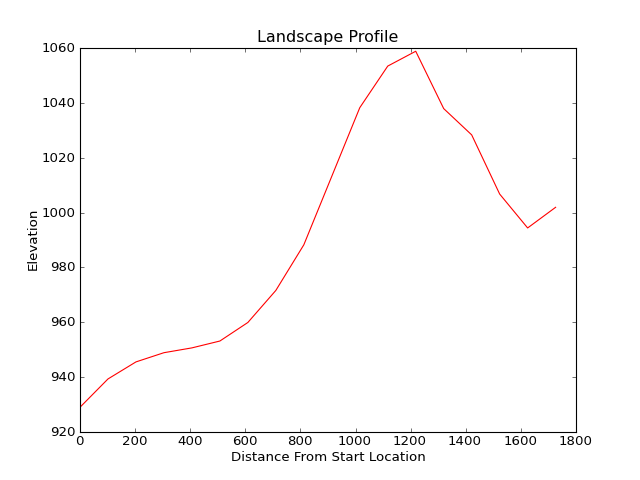 Another GIS Blog: ArcGIS 10.1 and matplotlib