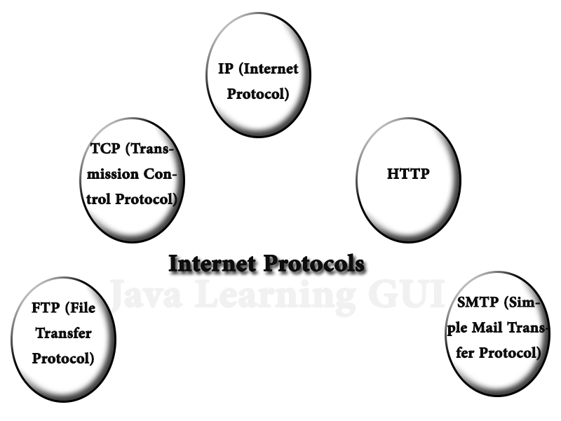 History of Internet & Internet Protocols - Java Learning (GUI)