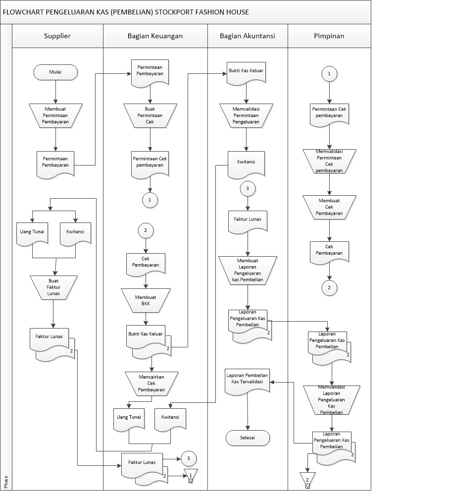 Flowchart Siklus Pengeluaran Kas