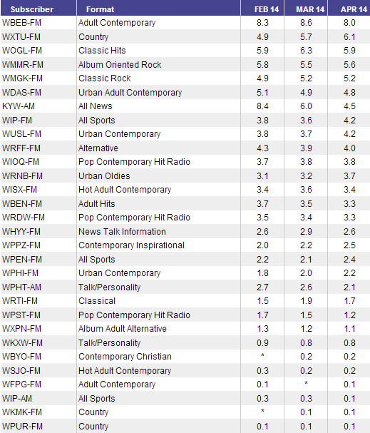 Media Confidential: Philly Radio: Country WXTU surges Into Second Place