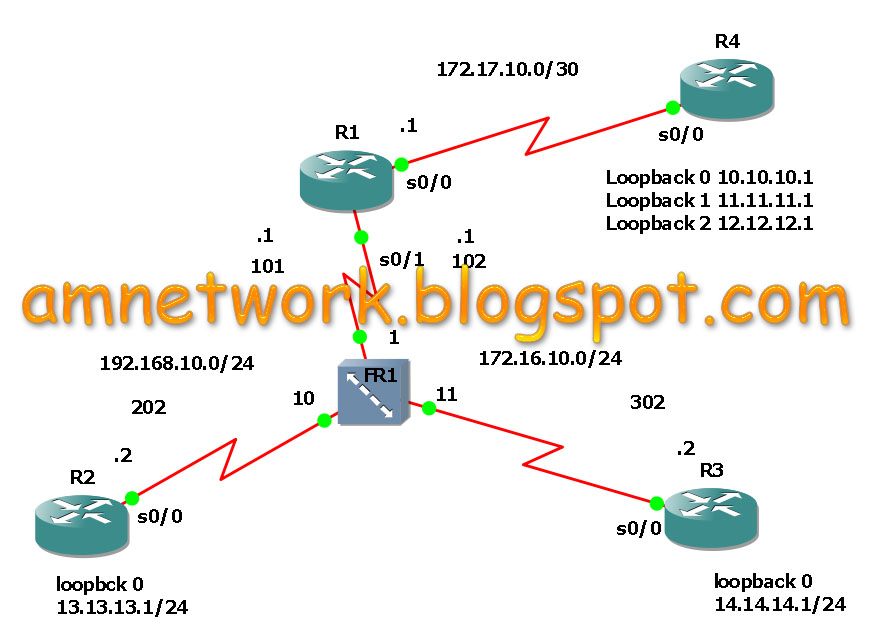 AM Network: CCNP-Routing Configuring CISCO Router As A Frame-Relay Switch