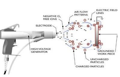TCI Powder Coatings Blog: Benefits of Using Electrostatic Spray Guns vs ...