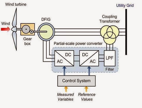 Electrical Engineering World: Internal Function of a Wind Turbine