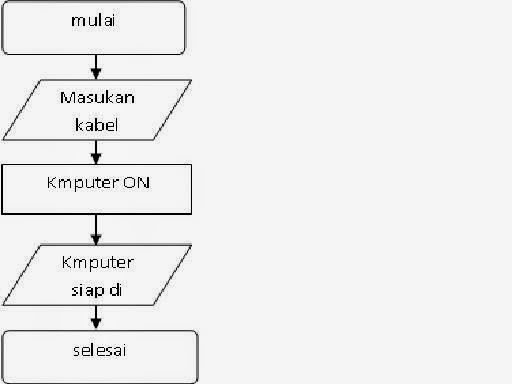 5 Contoh flowchart dalam kehidupan sehari-hari: 5 Contoh Flowchart ...