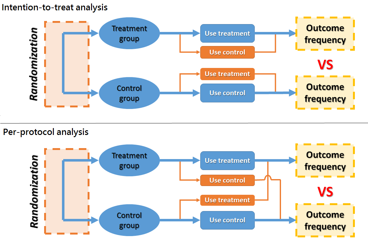 Epidemiological and Statistical blog: 試驗研究的考量(Consideration of ...