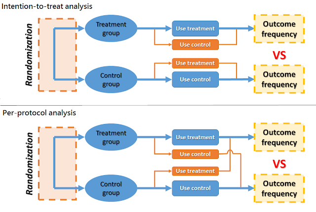 Epidemiological and Statistical blog: 試驗研究的考量(Consideration of ...