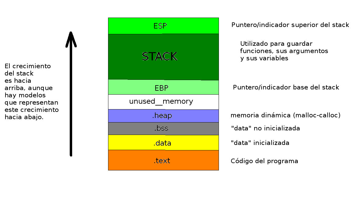 Buffer Overflows POC - Análisis de Stack, su organización y explotación