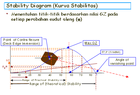 Static Stability Curve | Kurva Stabilitas Statis