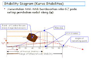 Static Stability Curve | Kurva Stabilitas Statis
