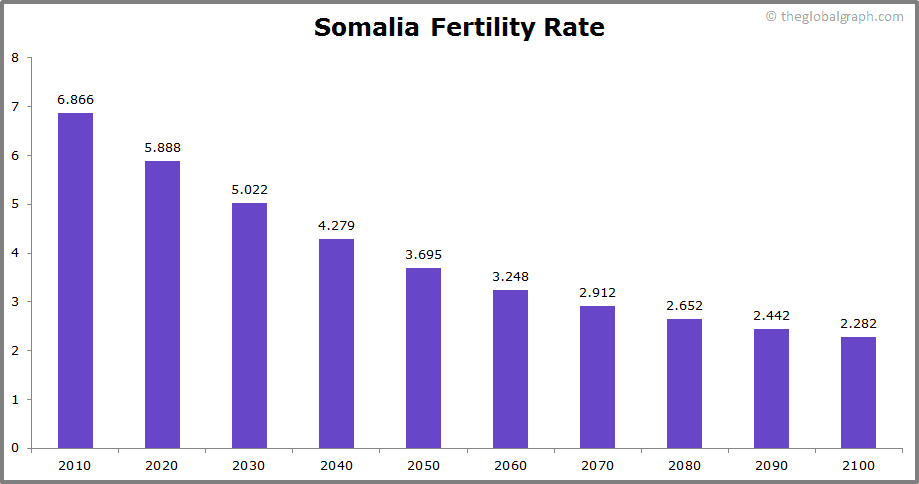 Somalia Population | 2021 | The Global Graph