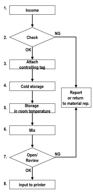 SMT Life: Solder paste management