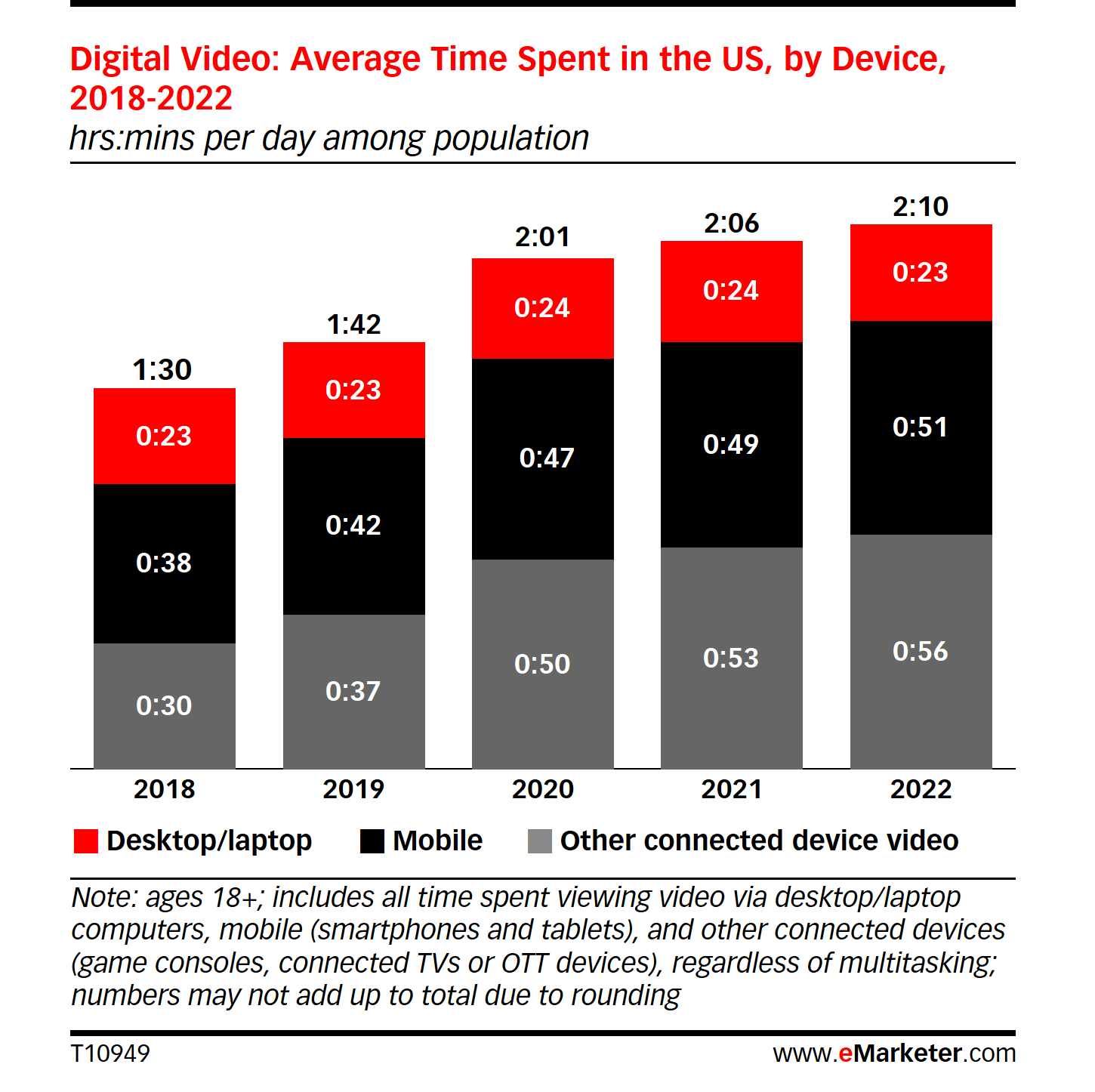 eMarketer predicts a dramatic rise in the video viewing time and the ...