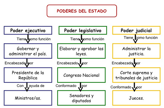 ConstitucionChilena: Poderes del Estado de Chile