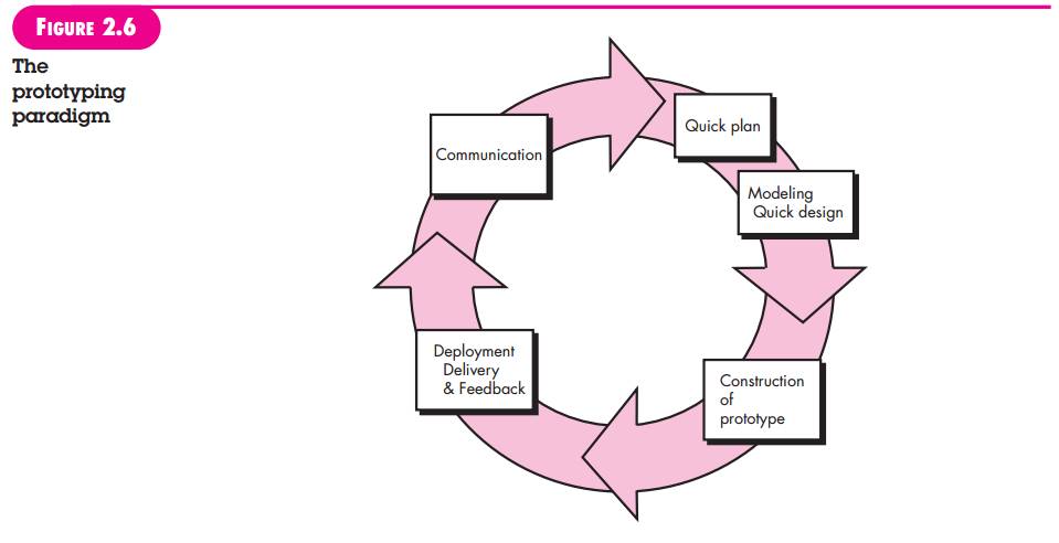 Model Proses Perangkat Lunak ~ Asya Syarief