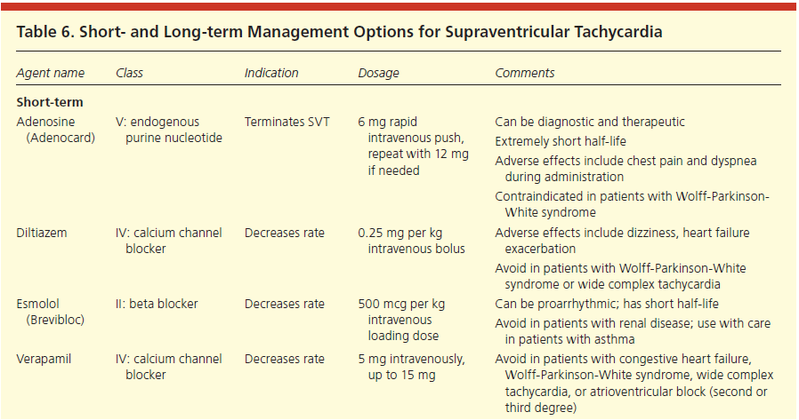 ASK DIS: Managment of SVT