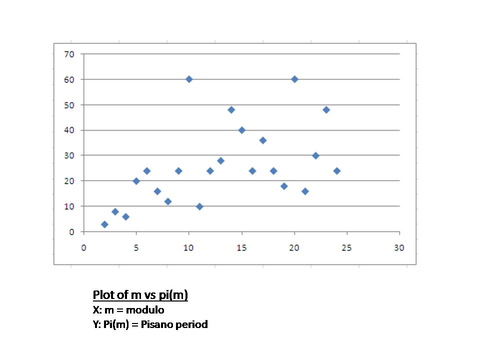142857: Fibonacci Pisano Pattern