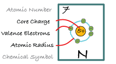 The Ross Periodic Table