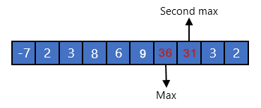 C program to find second largest number in array