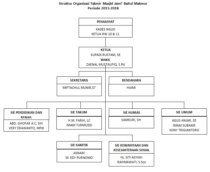 Takmir Masjid Jami' Periode 2015-2018 - Gerakan Kembali Ke Masjid ...