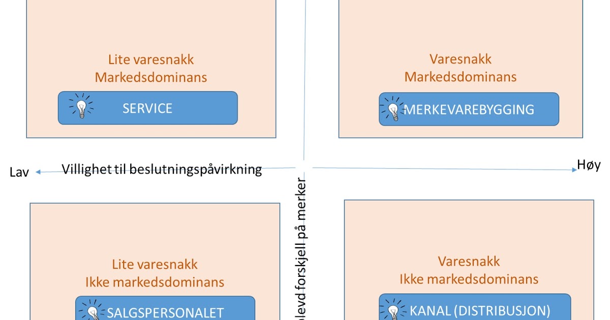 Markedsføring og ledelse: Hvilket konkurransemiddel?