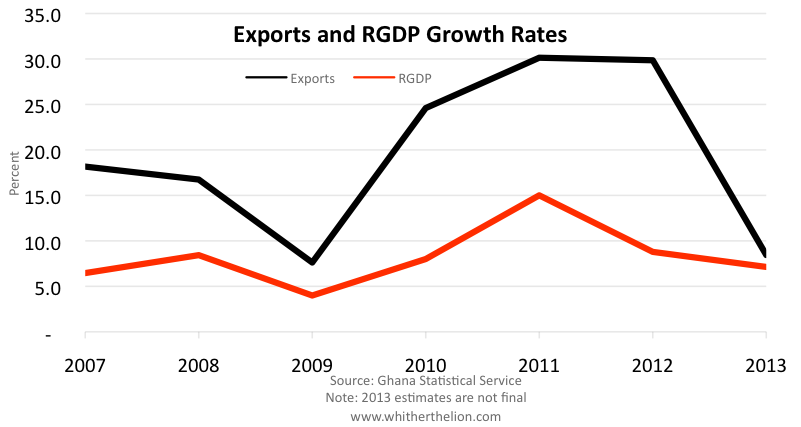 WHITHER THE LION?: The GDP of Ghana (2006-2013), in Graphs