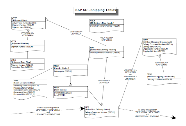 SAP TECH: SAP SD - Shipping Tables