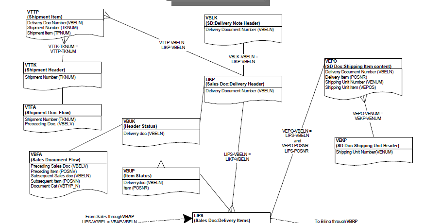 SAP TECH: SAP SD - Shipping Tables