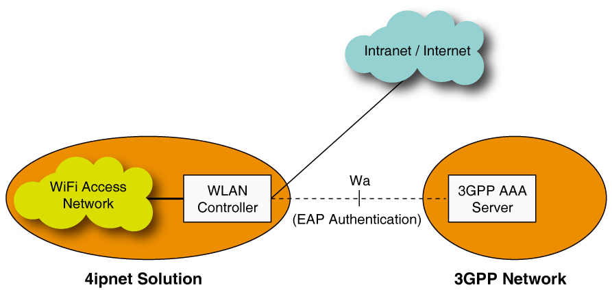 4ipnet's 3G Offload Solution