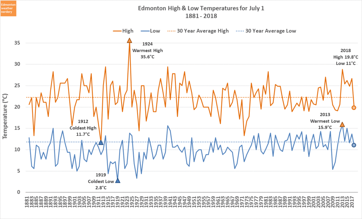 Edmonton weather nerdery: Canada Day 2018
