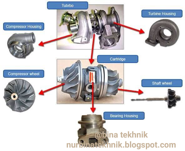 NUR BINA TEKHNIK.COM: Pemasangan Turbo pada mobil., ( Tahap perlu di ...
