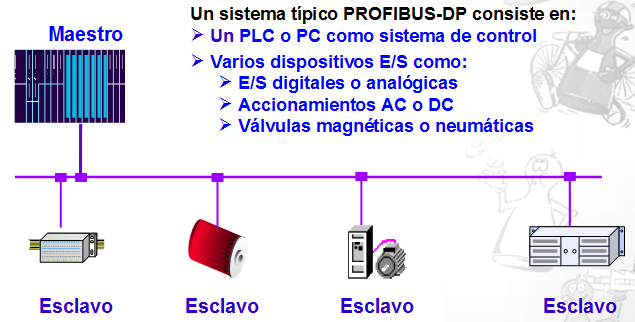 Comunicaciones Industriales: COMUNICACIONES EN PROFIBÚS