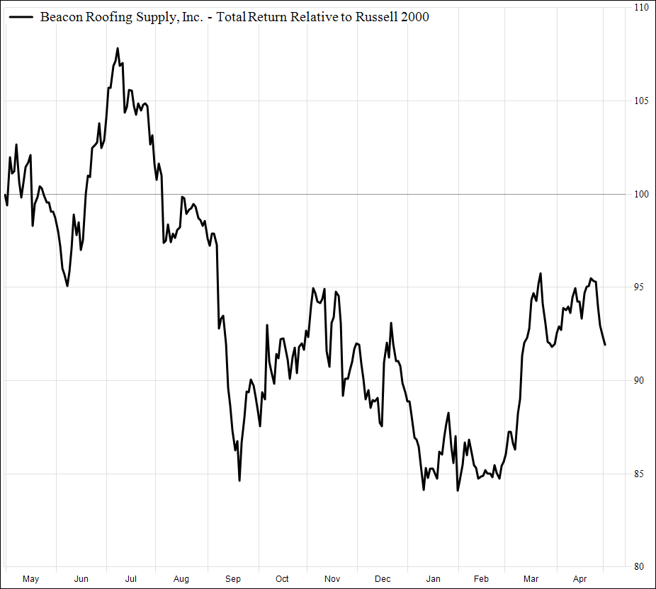Marquette AIM Program Blog: A current AIM Fund holding: Beacon Roofing ...